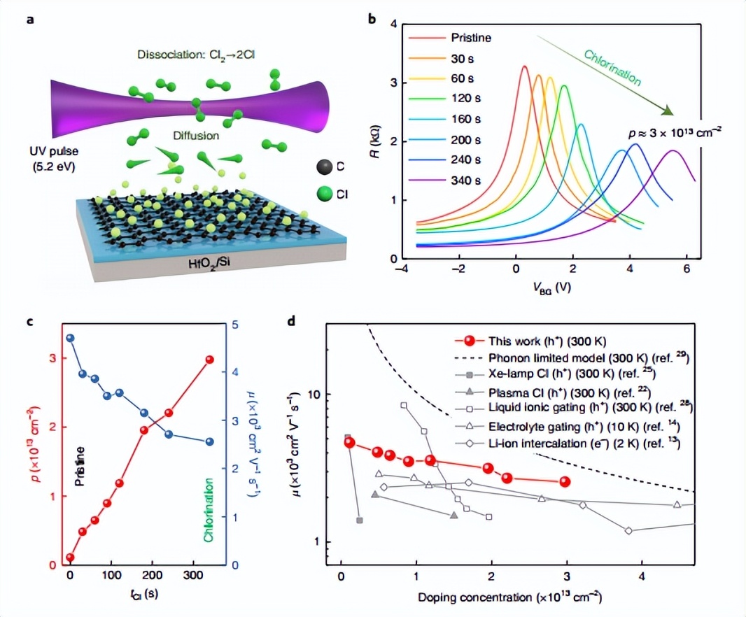 Graphene - A Laser-Assisted Chlorination Process for Reversibly Writing ...