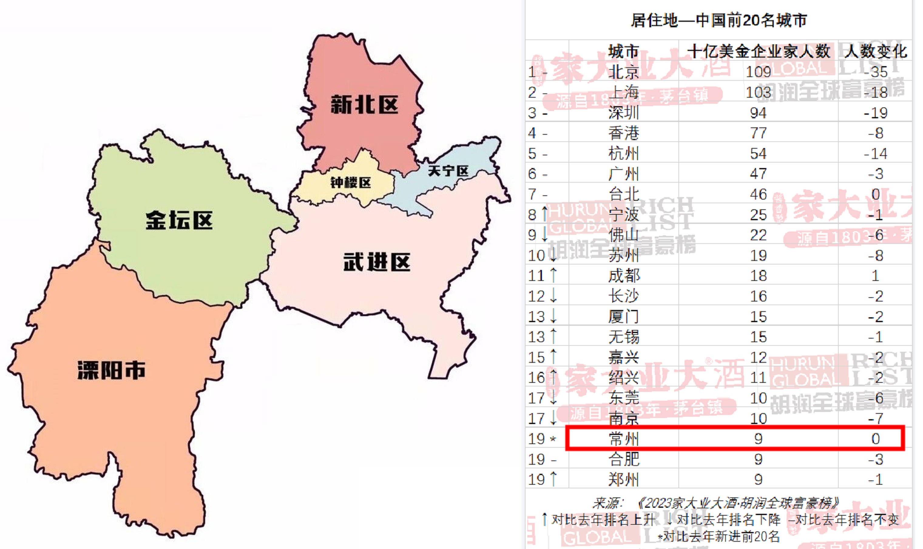 The richest man in Changzhou is worth 62.5 billion, what about the ...