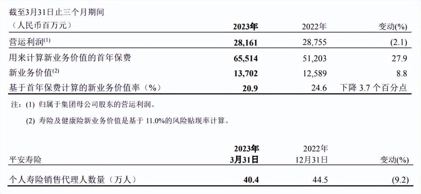 Ping An of China announced its first quarter report - iNEWS