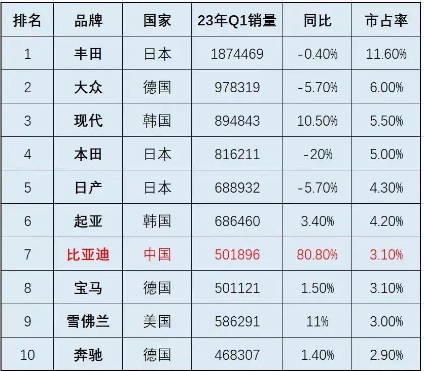 Chinese auto brands enter the top ten in the world's auto sales ...