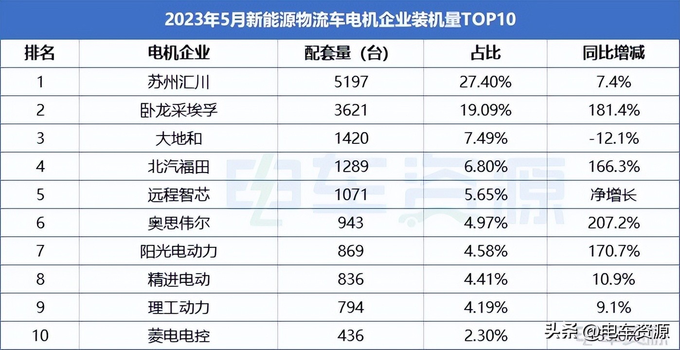 Motor ranking list: Oswell had the largest increase in May, and ...