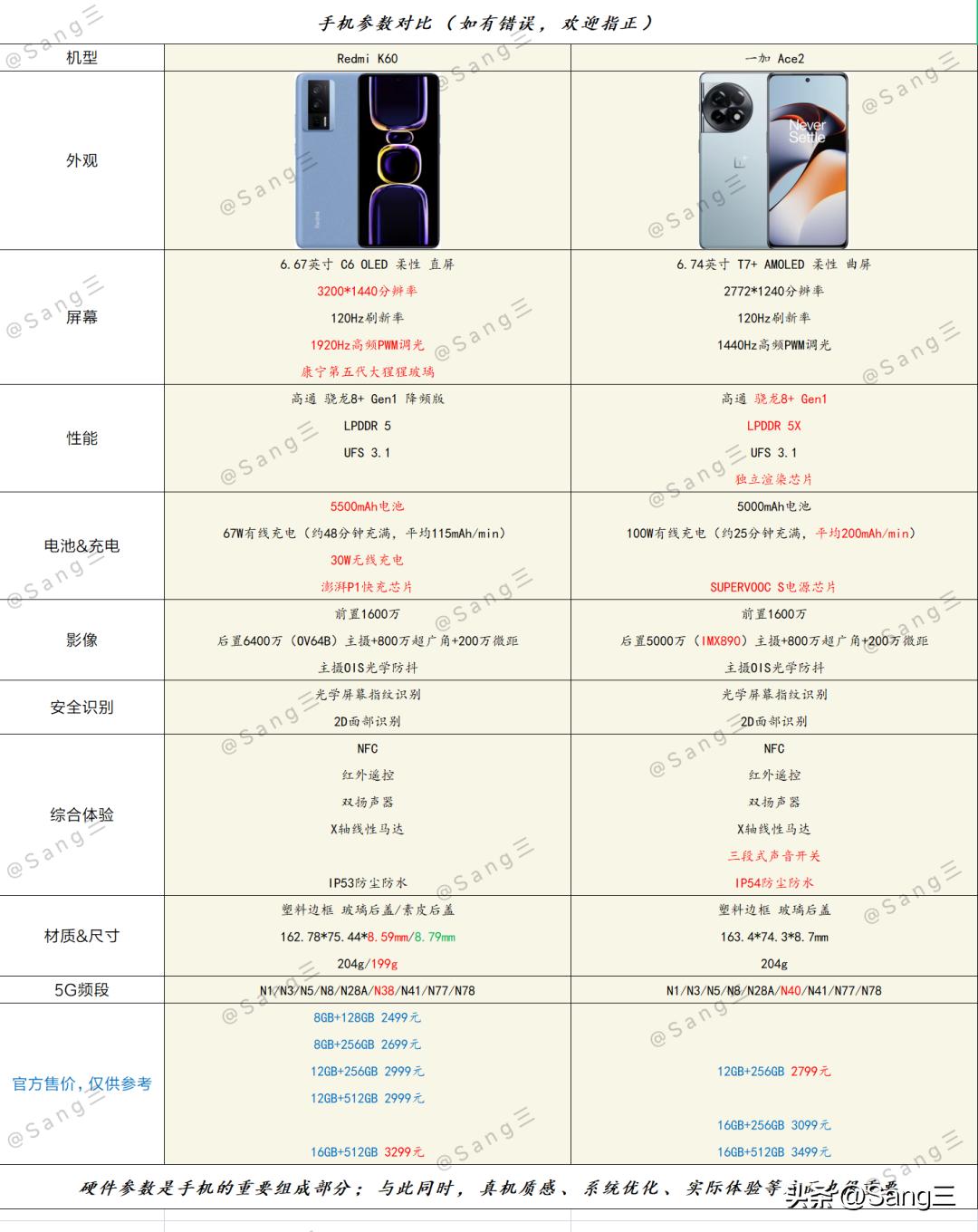 Redmi K60"Comparison"OnePlus Ace2 - iNEWS