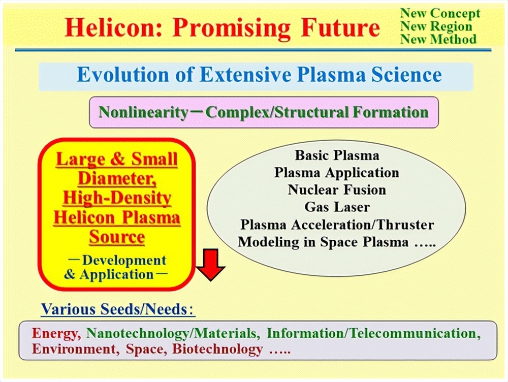 What are the physics and applications of a helical high-density plasma ...