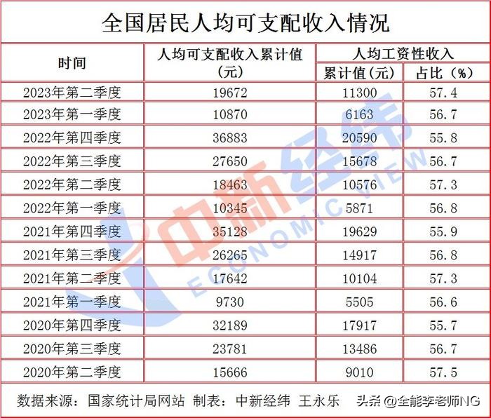 Per capita income of 31 provinces in the first half of the year ...