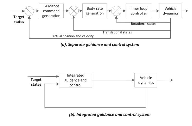Aerospace Vehicles, Review of Advanced Guidance and Control Algorithms ...
