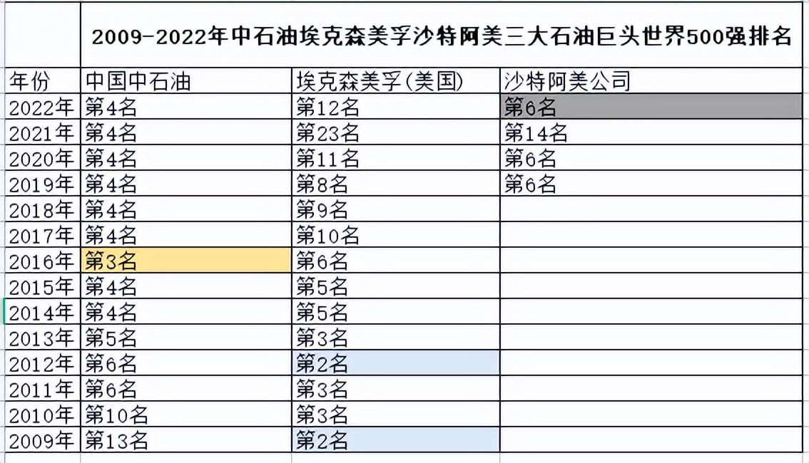 Ranking of the world's top 500 oil giants, PetroChina, ExxonMobil ...