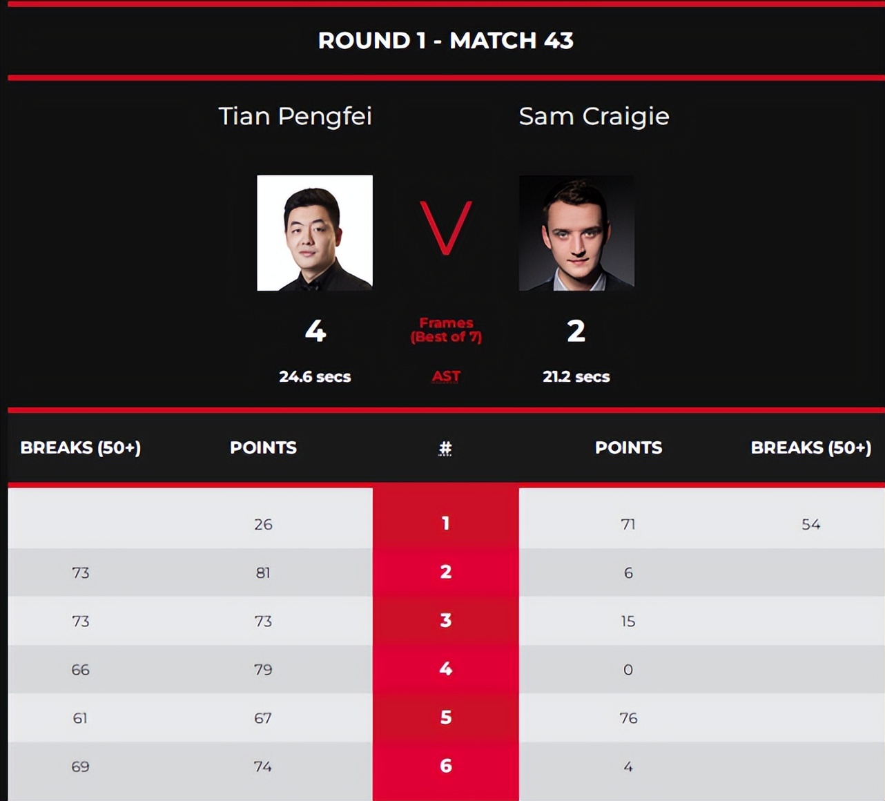 Ding Junhui hits 100 and breaks 3 with 50+, and his friend Tian Pengfei hits 50 with 50+, making ...