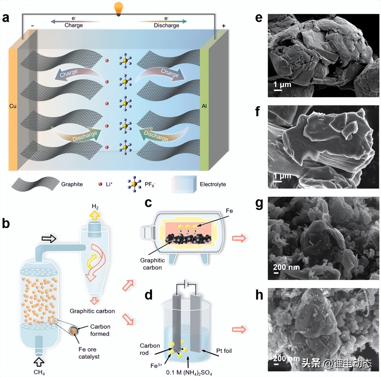 High-rate dual-carbon battery based on graphite co-products in clean ...