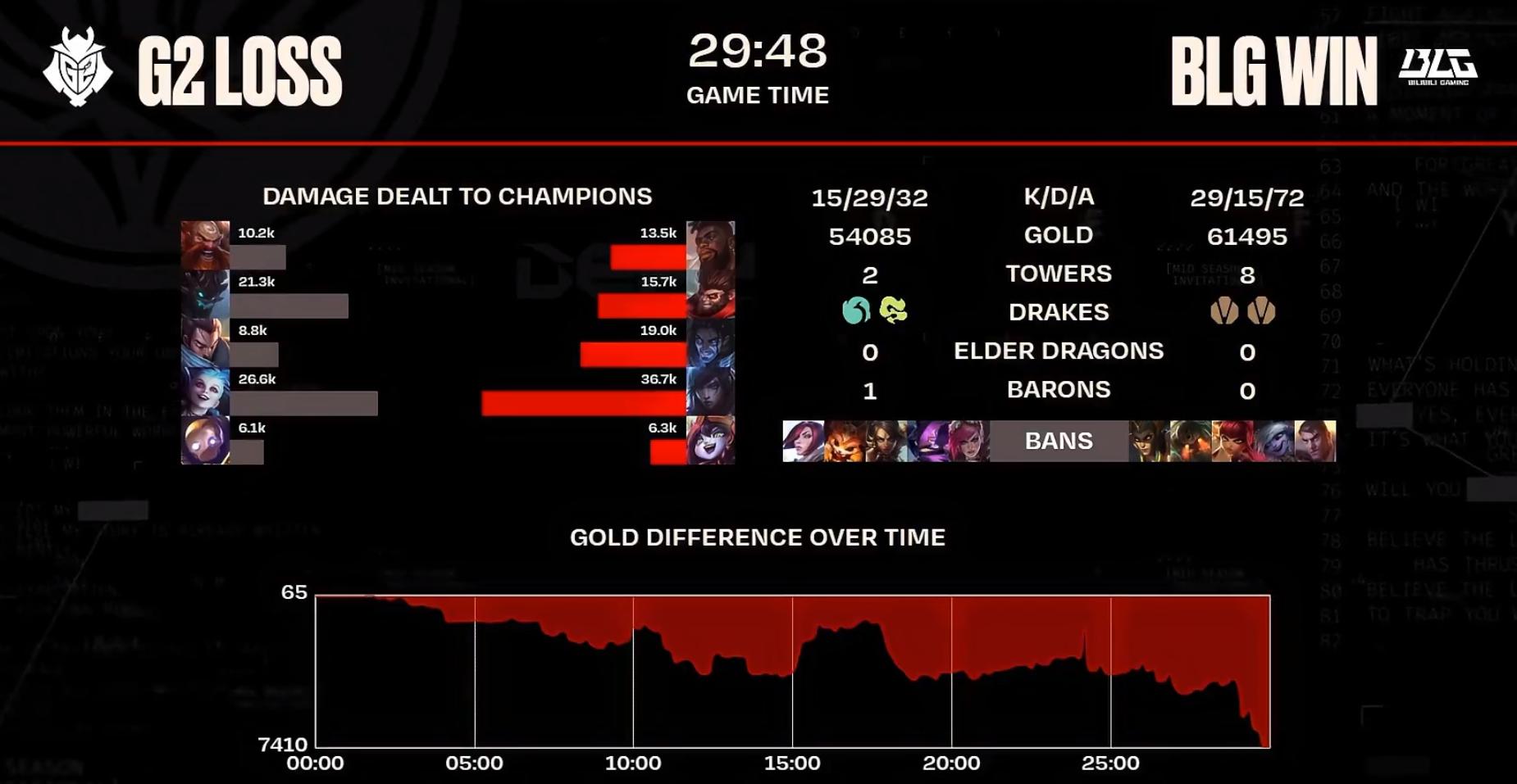 Yasuo was severely beaten by BLG during solo training in G2! The toothpaste is brightly marked ...