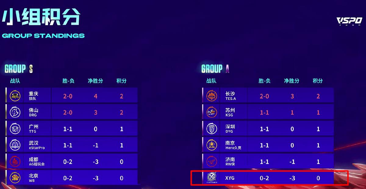 KPL現狀：MVP排行邊路霸榜，狼隊一笙斷檔的強，XYG或被淘汰 - 頭條匯