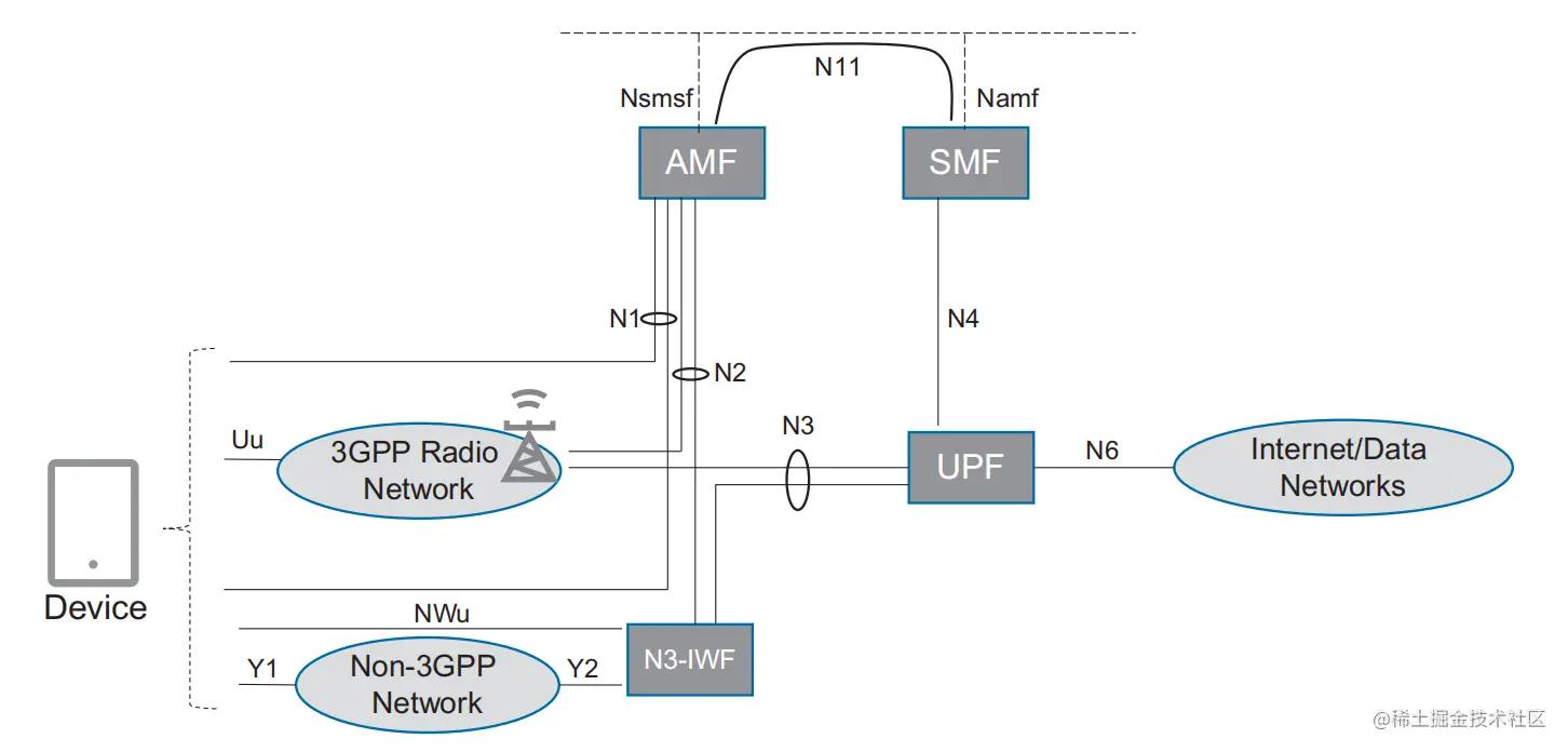5G core network technology basic self-study series | Support terminals ...
