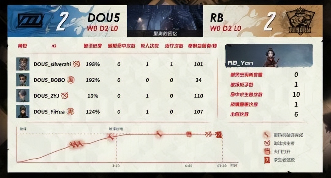 The fifth personality IVL: DOU5_DongX twice and four catches!Straight line and RB pulled the ...