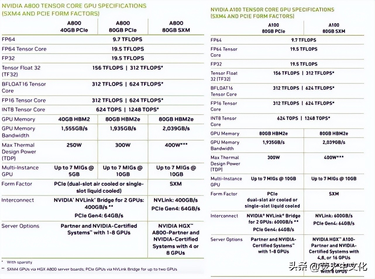 Understand the differences between the versions of Nvidia A100, A800 ...