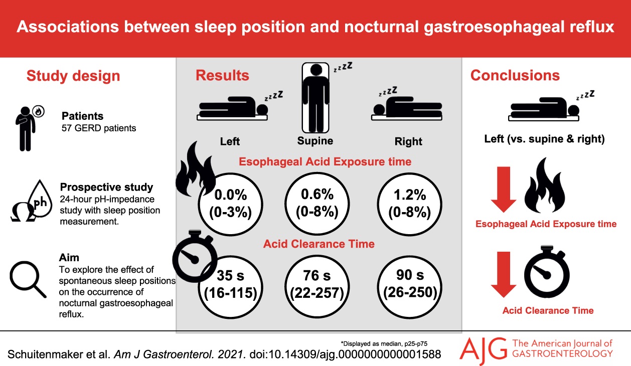Lying on your left side reduces acid reflux during sleep - iNEWS