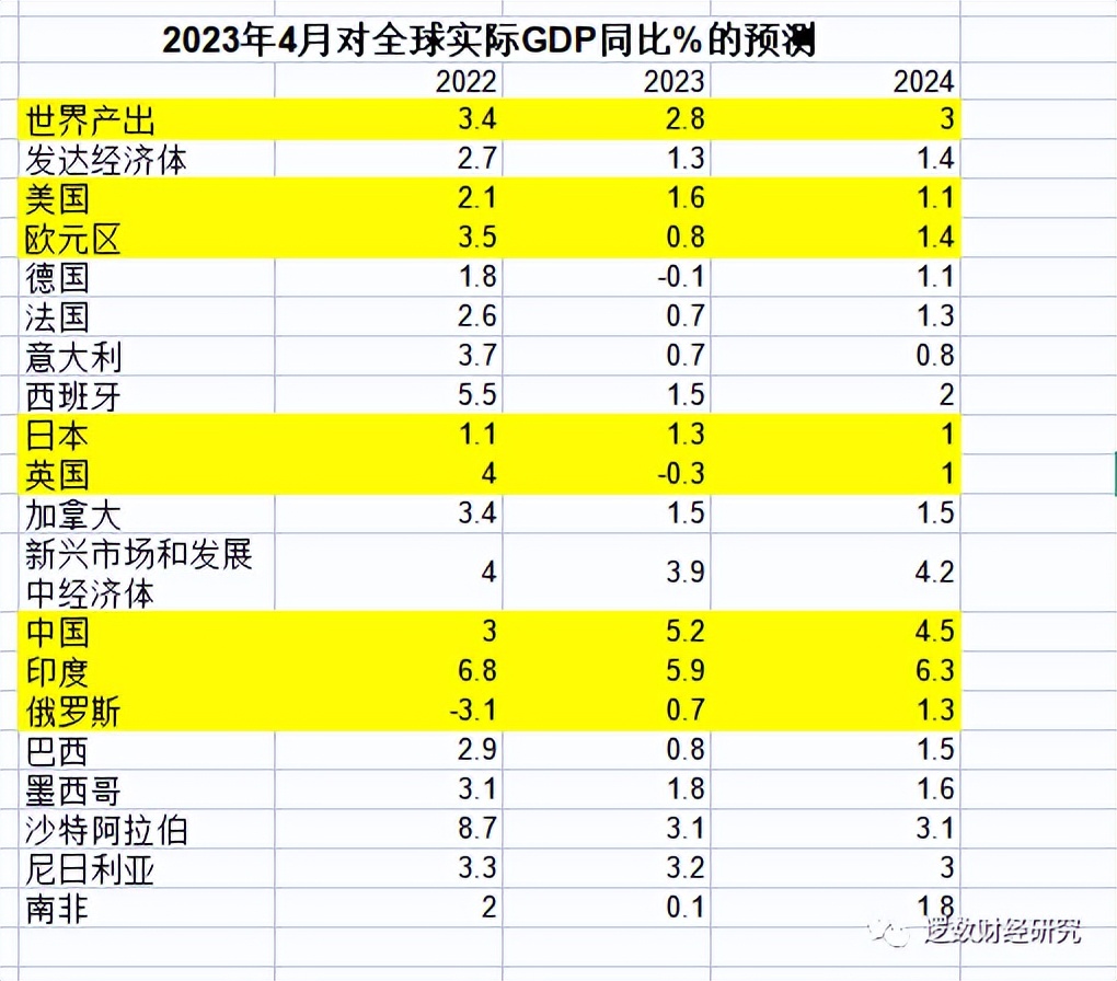 GDP data and GDP growth rate of major countries in the world in 2022 ...