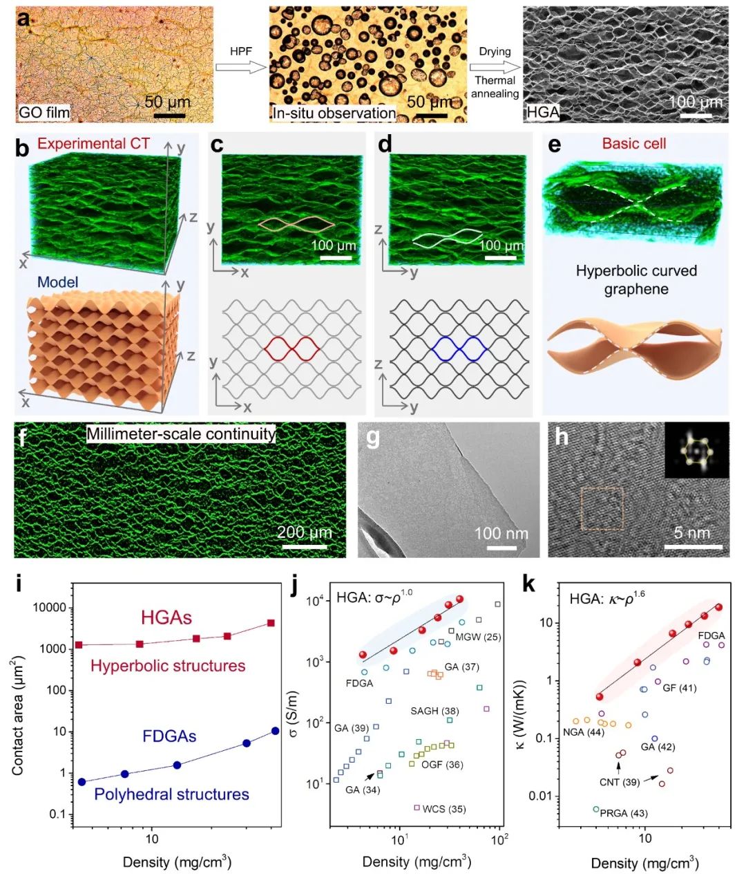The hyperbolic graphene framework breaks through the limit of composite ...