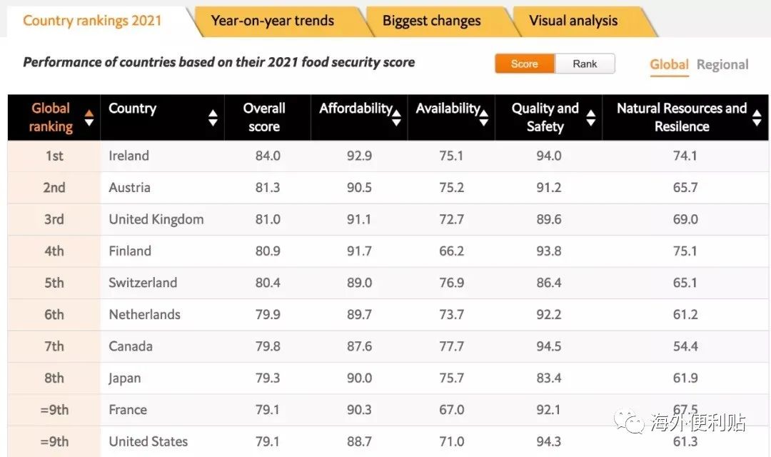 In 2021 the world's food safety ranking first is this country? - iNEWS