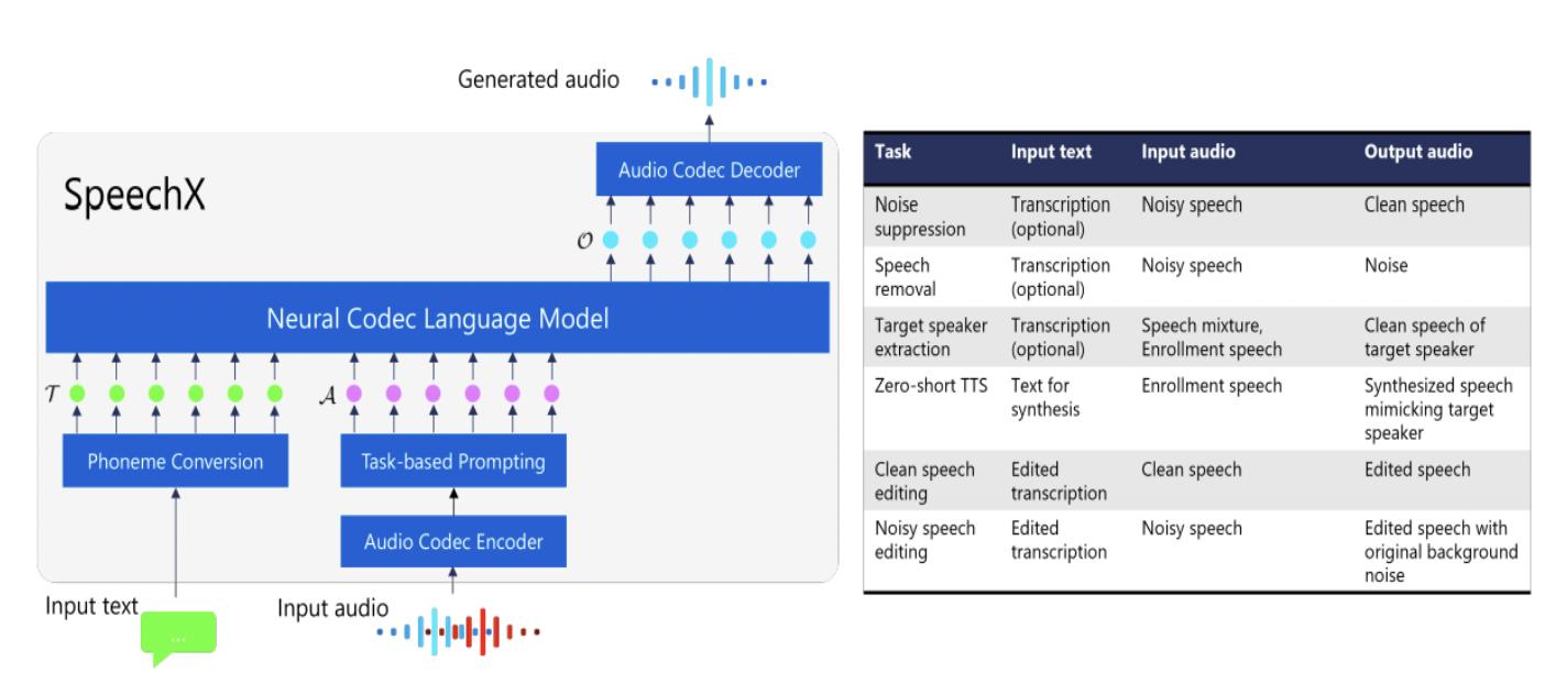 Microsoft researchers launch SpeechX: a versatile speech generation ...