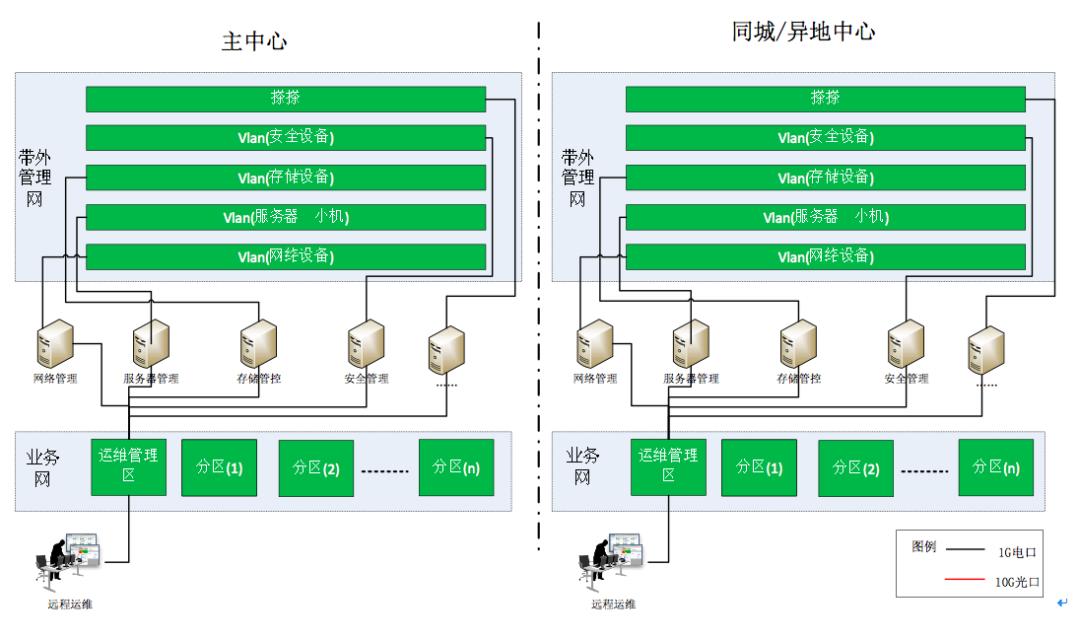 Planning and construction of data center non-service network - iNEWS