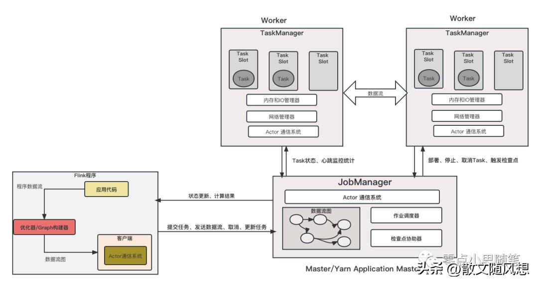 Introduction to Flink deployment mode - iNEWS