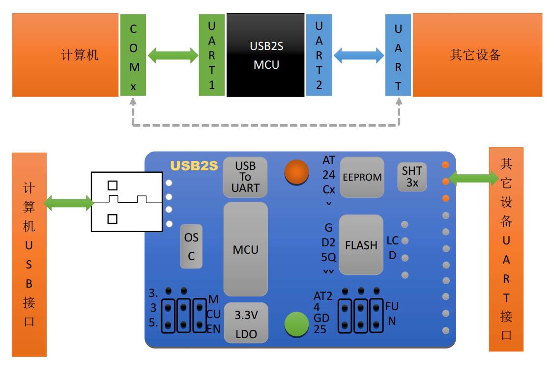Programmable USB to Serial Adapter Development Board USB to UART I2C ...