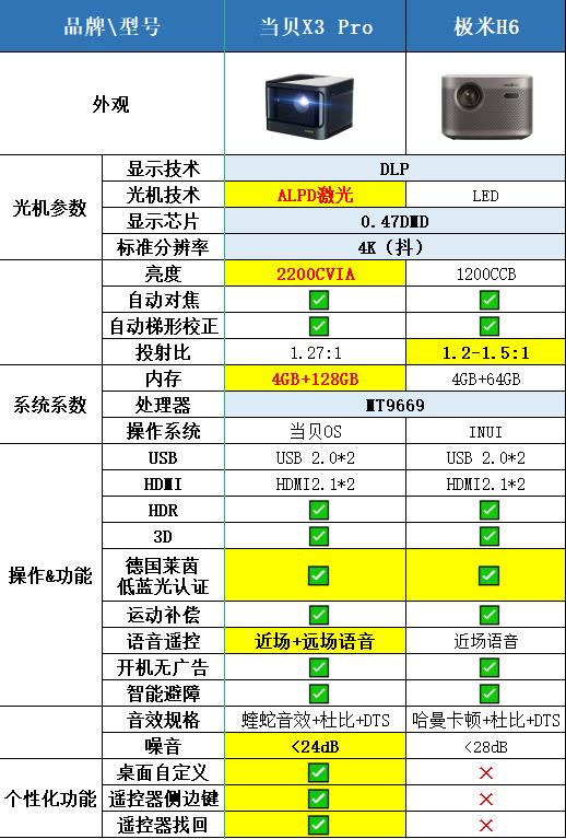 熱門4k投影儀對比，當貝X3Pro和極米H6你怎麼選？ - 資訊咖