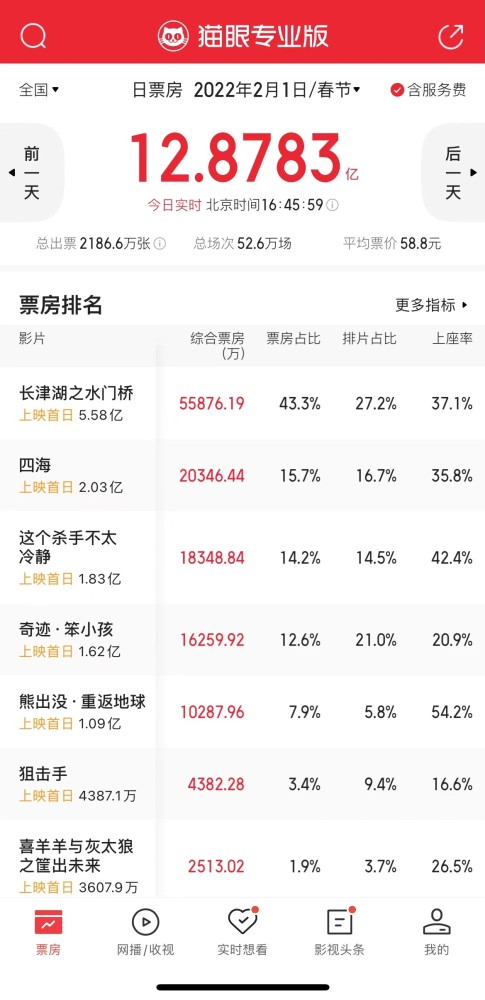 After a few months, the highlight of "Shuimen Bridge of Changjin Lake ...