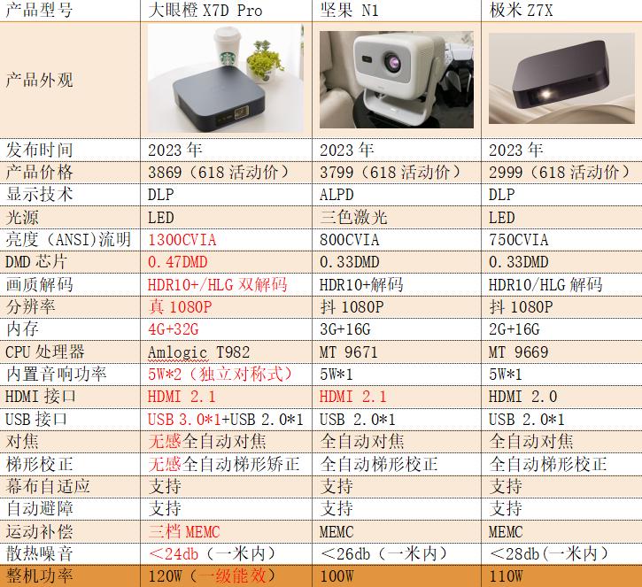 2023 New Product Projector Comparison Evaluation: JMGO N1, XGIMI Z7X, Big Eye Orange X7D Pro ...