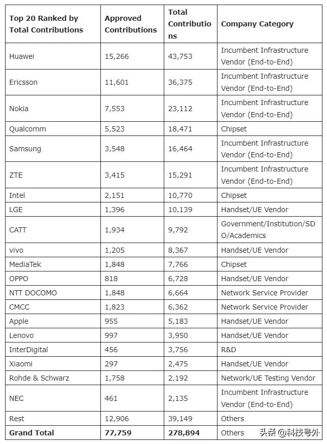 Huawei beats Ericsson, Nokia, Qualcomm and Samsung in 5G tech - iMedia