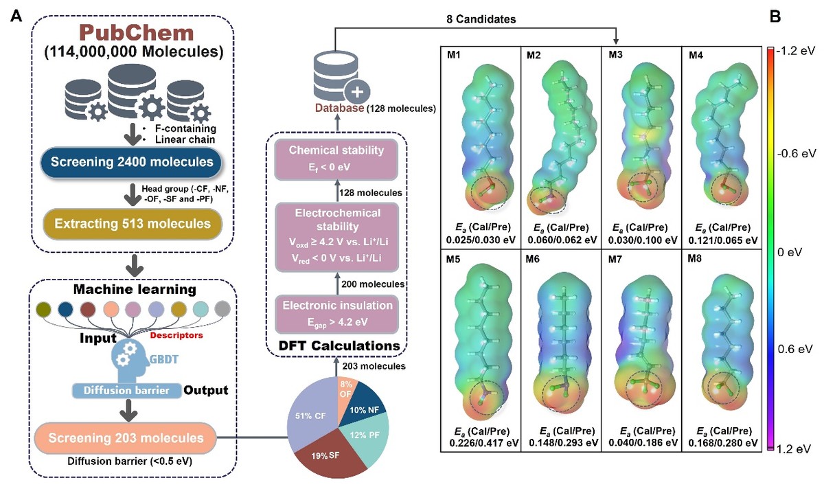 Data-driven intelligent design of artificial interface layer for ...