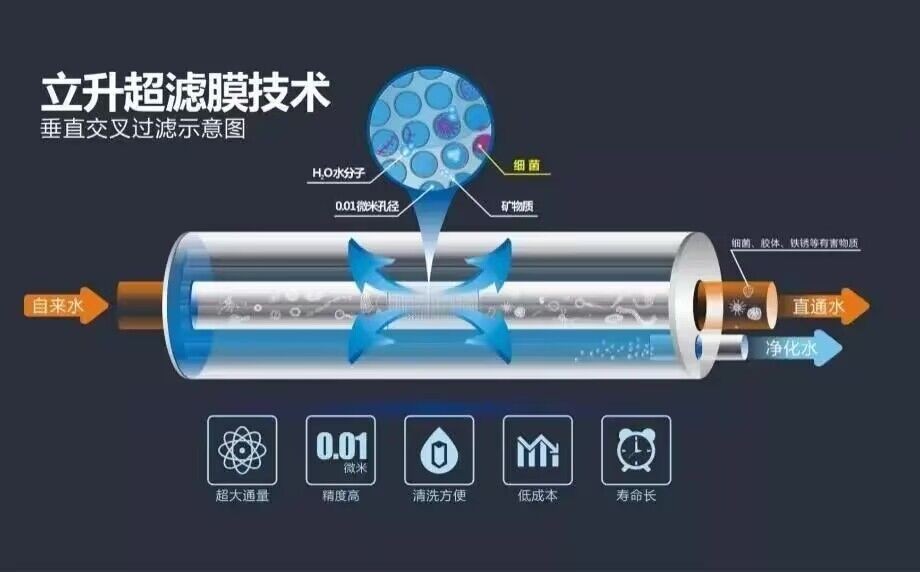 Advantages of multi-filter system: Why do household water purifiers ...