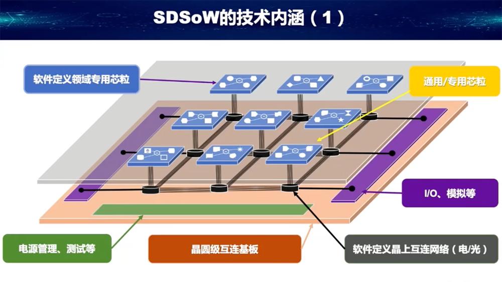 Domestic SDSoW chip technology: 16 wafers of 28nm process, the ...