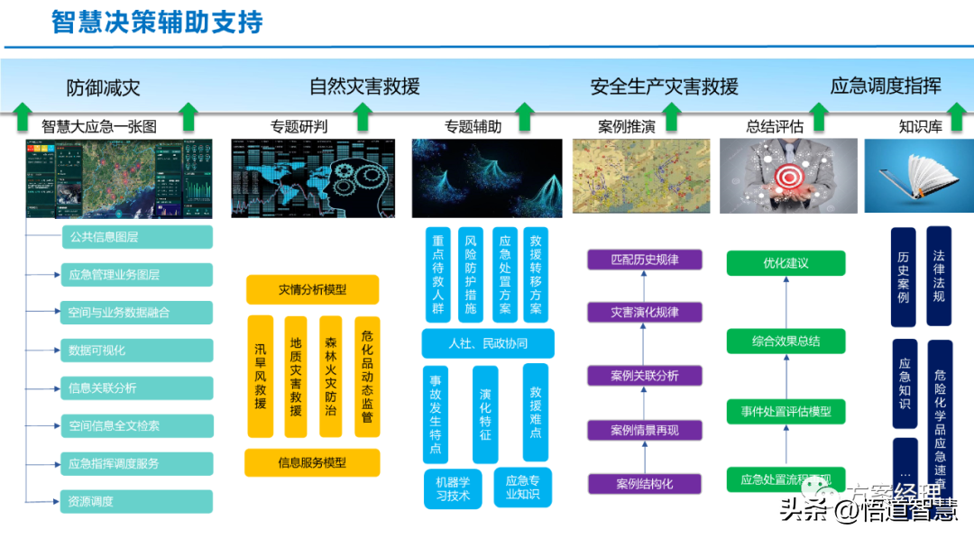 Emergency data middle platform architecture technical solution (ppt ...