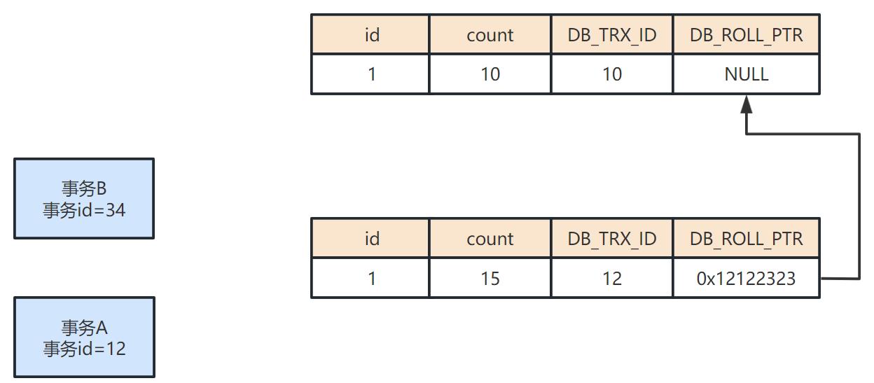 How to understand the MVCC mechanism of Mysql? - iNEWS