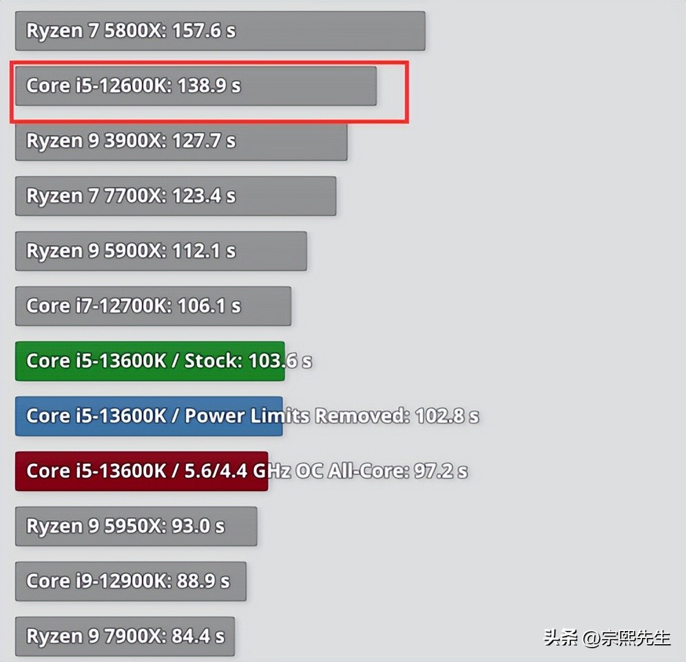 Compared with Core i5-12600K, what is the performance improvement of ...