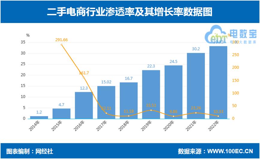 Last year, the scale of second-hand e-commerce transactions increased ...