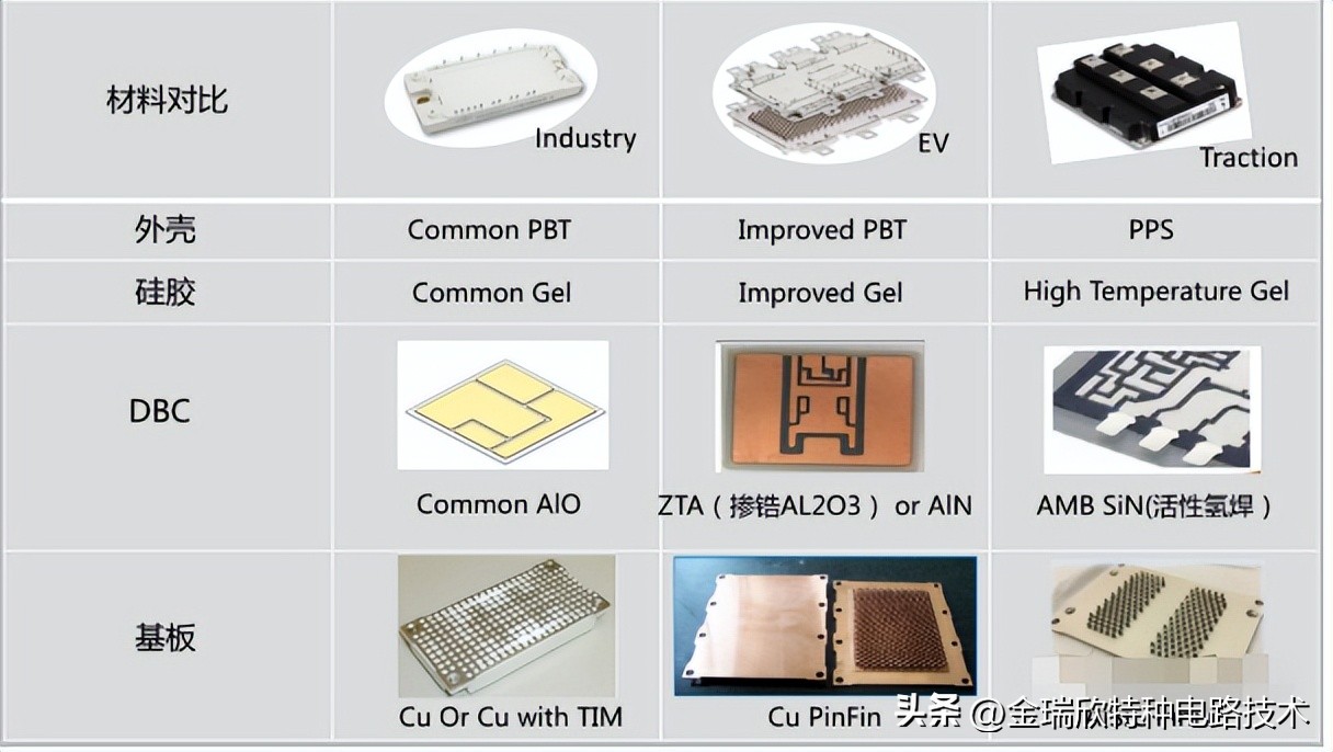 Material selection and packaging process comparison of IGBT modules for ...