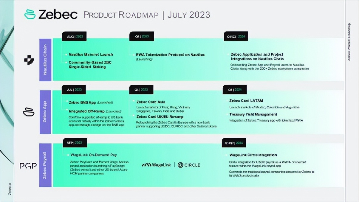 Interpretation of the latest roadmap released by Zebec Protocol, the ...