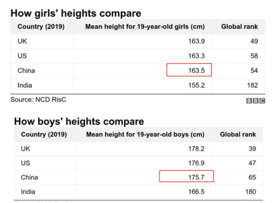 Husband 1.97 meters, wife 1.91 meters, asked the doctor at the wedding ...