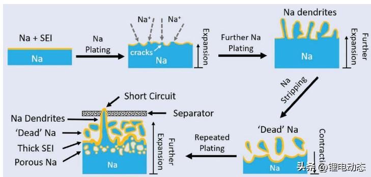 Sodium battery energy density "savior" - sodium metal anode - iNEWS