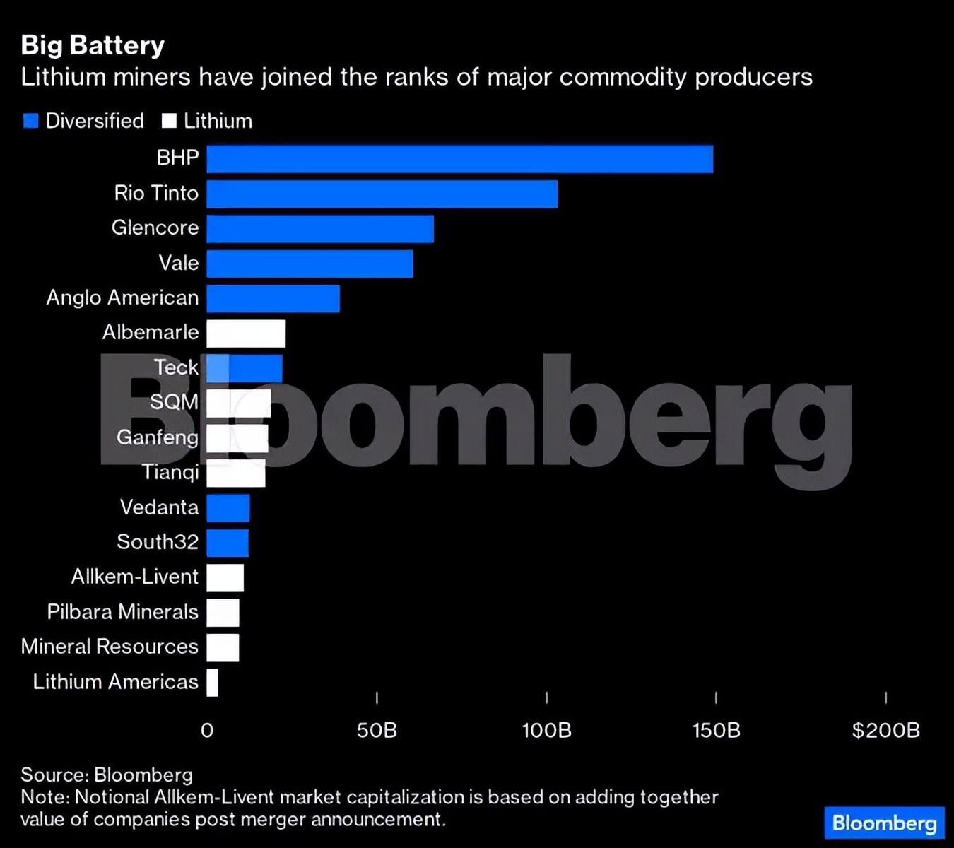 Bloomberg analysis: Mining giants underestimated the wave of lithium ...