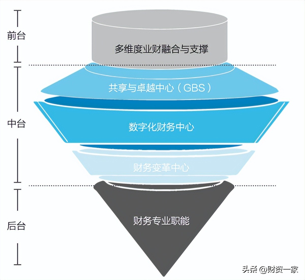 A "gyro-shaped" financial operation model with agile coordination ...