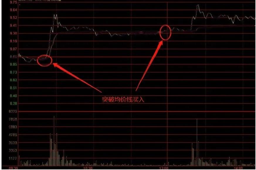 Time-sharing chart buying point analysis - iNEWS