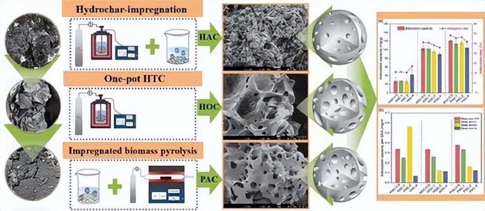 Electrochemical properties of biochar and how they affect soil redox ...