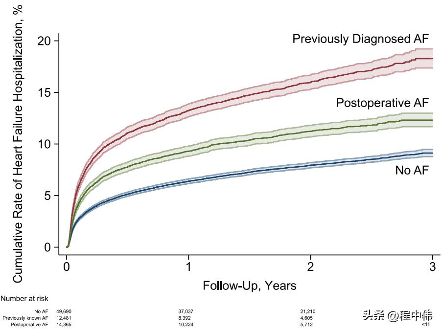 Postoperative atrial fibrillation and hospitalization for heart failure ...