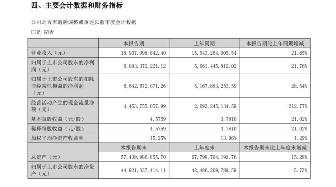 The performance growth rate exceeds 21%, the stubborn Yanghe ...