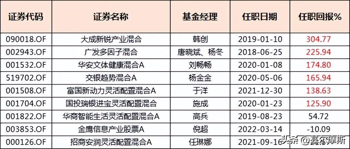 The 5-year income exceeds 200%, Zhou Haidong, Du Yang, Han Chuang, Yang ...