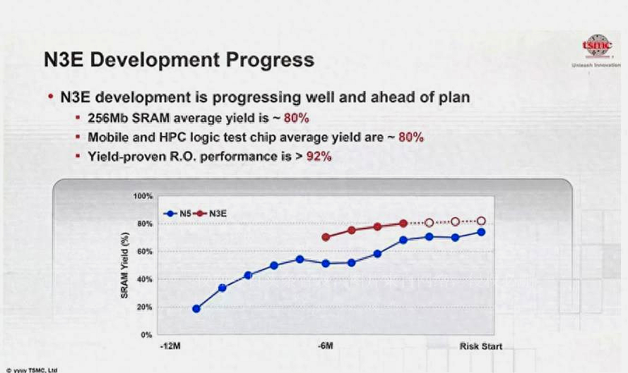 If Apple doesn't use it, there will be no customers. TSMC is preparing ...