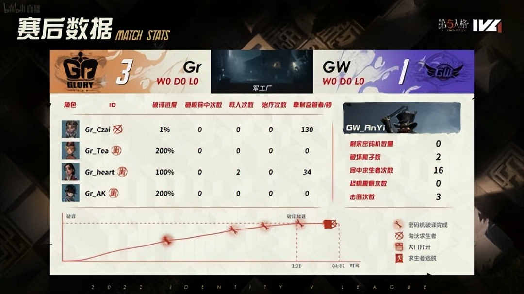 第五人格IVL：Gr_ppx絕境夢之女巫三抓翻盤，幫助隊伍拿下勝利 - 資訊咖