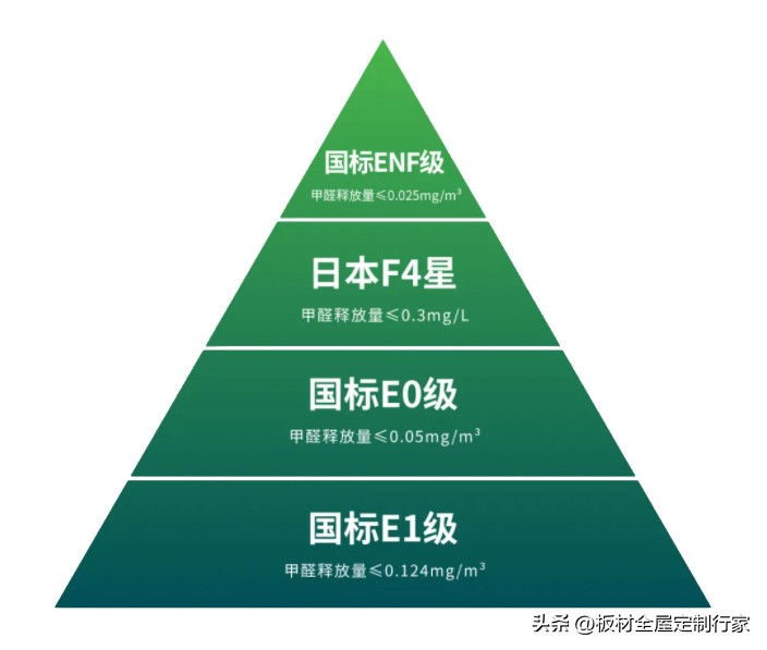 The ranking of environmental protection level of custom-made panels for ...
